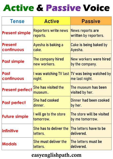 Understanding Active Passive Voice Key Rules And Examples