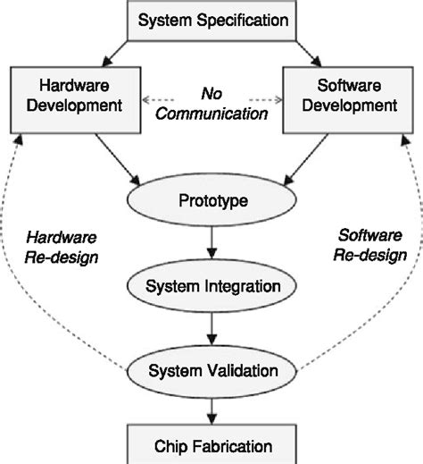 figure 1 2 from transaction level modeling with systemc tlm concepts and applications for