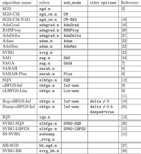 table 1 from sgdlibrary a matlab library for stochastic gradient descent algorithms semantic