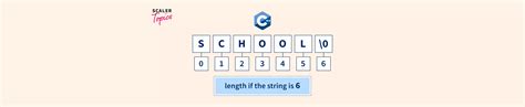 C Program To Find The Length Of A String Scaler Topics