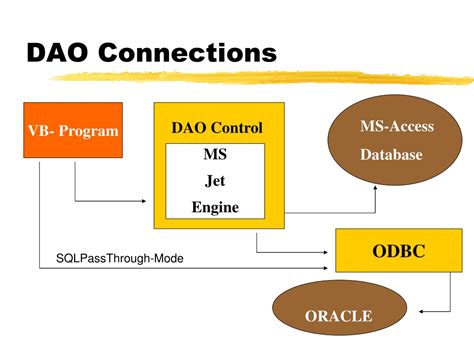 Ppt Data Access Controls Dao Ado Powerpoint Presentation Free