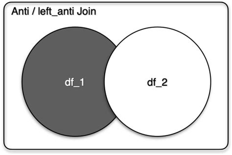 Left Anti Join Pyspark