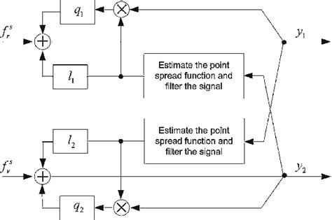 adaptive linear quadratic separating structure for removing download scientific diagram