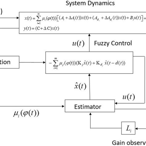 the structural scheme of the fuzzy system download scientific diagram