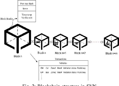 figure 2 from secure ai and blockchain enabled framework in smart vehicular networks semantic