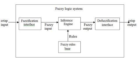 architecture of a fuzzy logic system [3] download scientific diagram