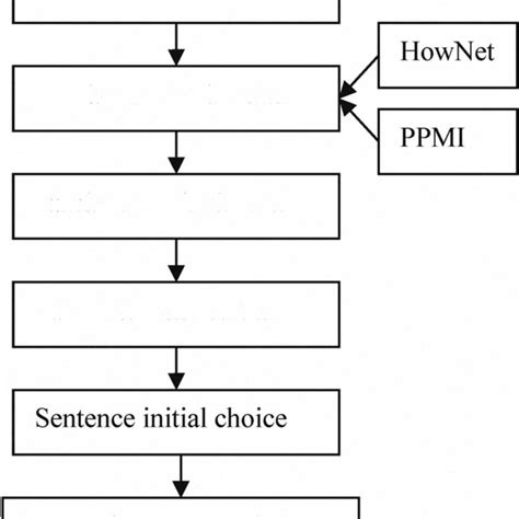flowchart of the multi document summariza­ tion download scientific diagram