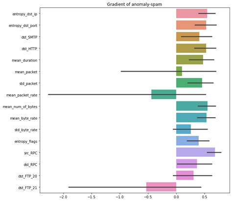 Pytorch Implementation Of Gee A Gradient Based Explainable Variational Autoencoder For Network