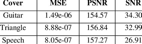 results of xor method for multiple lsb s download table