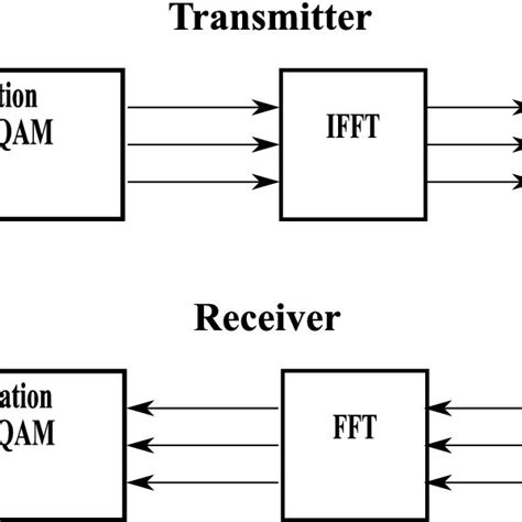 ofdm basic transmitter and receiver download scientific diagram