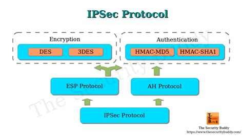 Ipsec Protocol