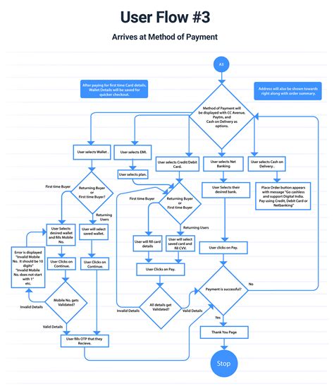Checkout UI User Flow Analysis Behance
