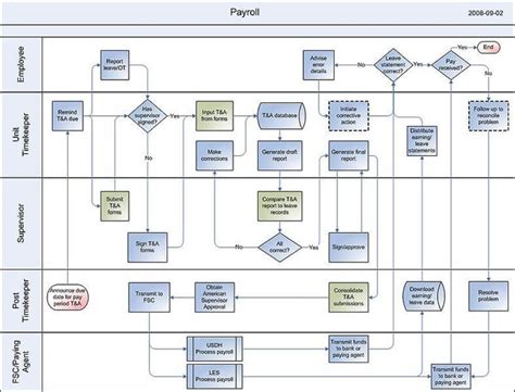 Sample Payroll Process Map UCLA Olive View Internal Medicine