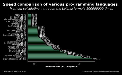 GitHub Niklas Heer Speed Comparison A Repo Which Compares The Speed