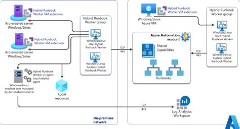 run powershell scripts with azure automation hybrid workers on premises using azure arc thomas