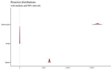 bayesian regression analysis with rstanarm r bloggers