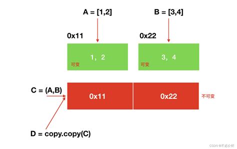 python中的可变与不可变、深拷贝和浅拷贝 python不可变对象可否拷贝 csdn博客