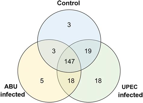 Venn Diagram Showing The Differential Expression Of MiRNAs In G
