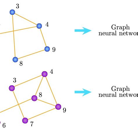 graph neural networks are invariant to node relabelling and wil encode download scientific