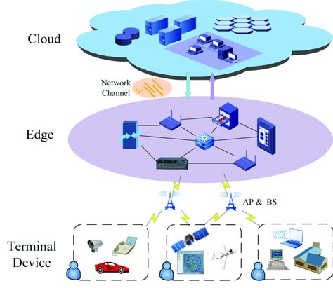 cloud edge end collaborative computing offload system architecture download scientific diagram