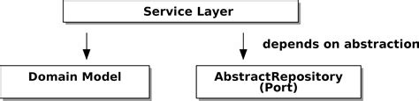 Our First Use Case Flask API And Service Layer