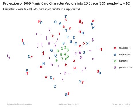 pretrained character embeddings for deep learning and automatic text generation max woolf s blog