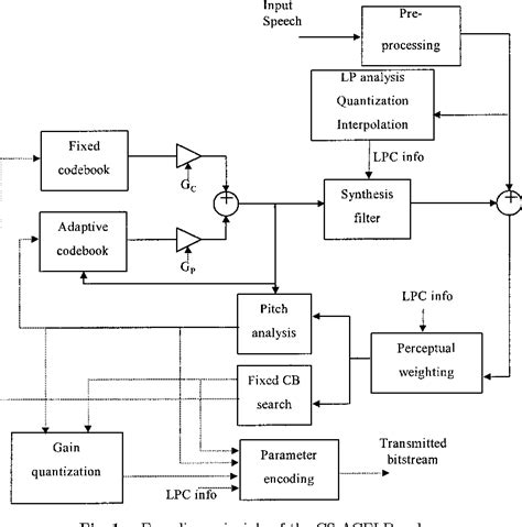 figure 1 from design of a variable rate algorithm for the cs acelp coder semantic scholar