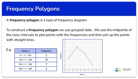 Frequency Polygon GCSE Maths Steps Examples Worksheet