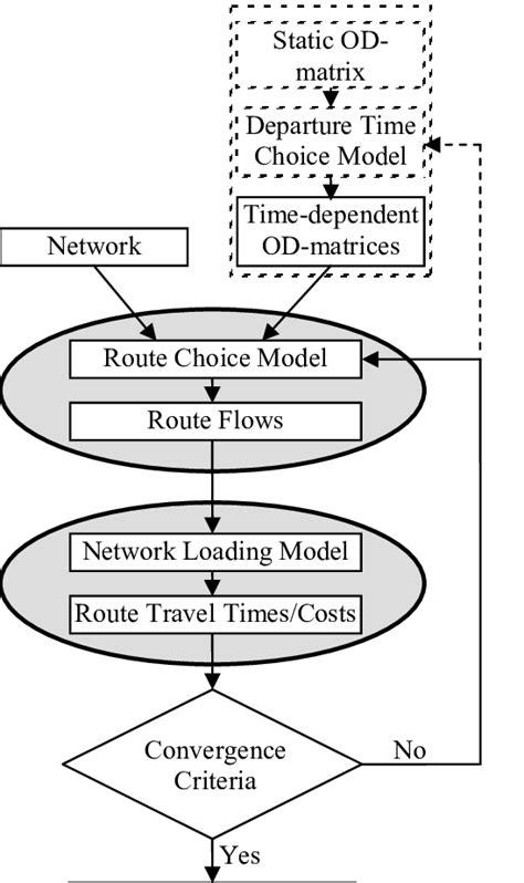 1 general framework of the dynamic traffic assignment dta model download scientific diagram