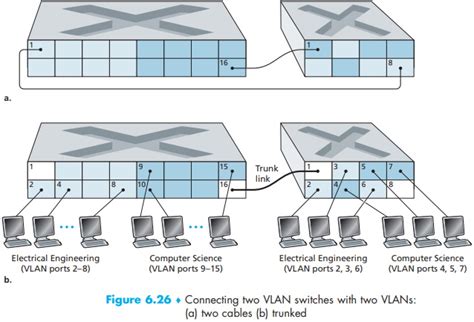 Virtual Local Area Networks VLANs