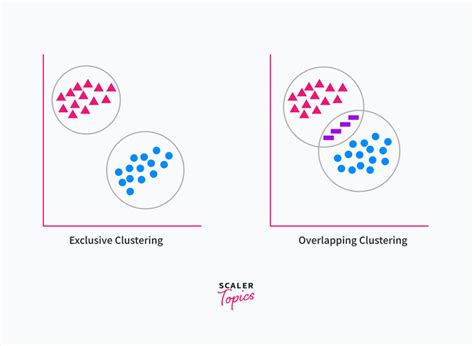 supervised and unsupervised learning scaler topics