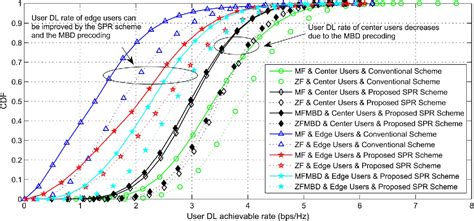 figure 12 from soft pilot reuse and multicell block diagonalization precoding for massive mimo