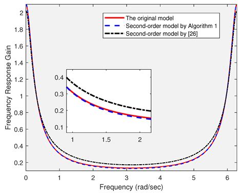 applied sciences free full text positivity preserving h∞ model reduction for discrete time