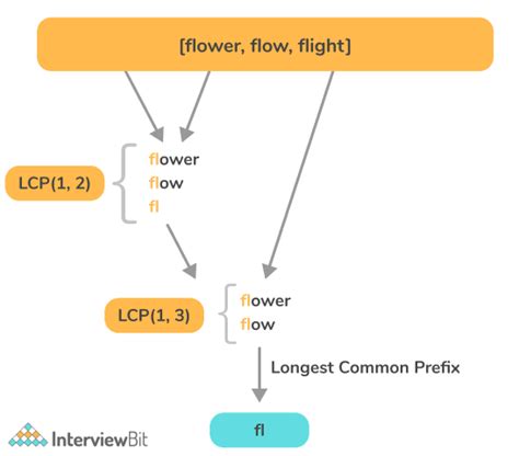 longest common prefix with solution interviewbit