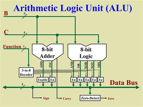 An Overview Of Alu Logic Diagrams