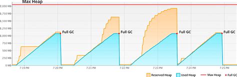 garbage collector tuning as 1st step to java memory usage optimization virtuozzo