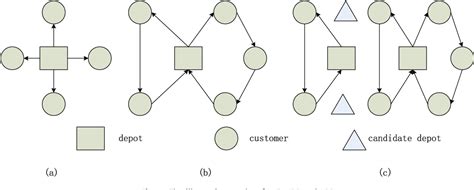 figure 1 from ant colony optimization with clustering for solving the dynamic location routing