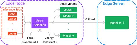 figure 2 from selective task offloading for maximum inference accuracy and energy efficient real