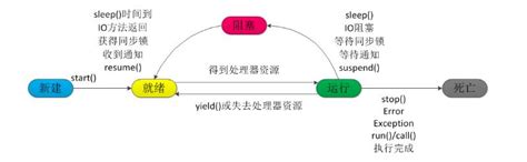 并发和并行的区别 java并发编程的艺术，解读并发编程的优缺点 csdn博客
