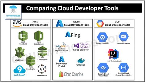 Comparing Cloud Developer Tools AWS Vs Azure Vs GCP Cloudwithease