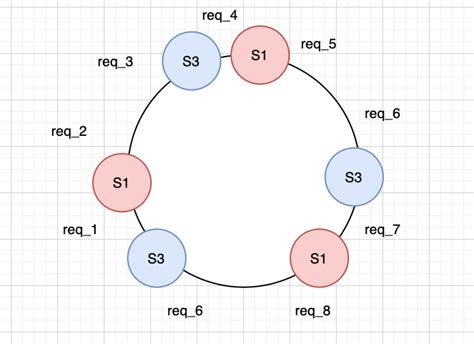 node js implement consistent hashing by saransh khobragade medium