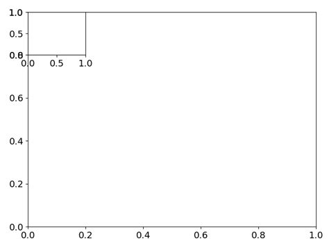 Python How To Add A Equal Aspect Inset Axes In The Corner Of A Parent