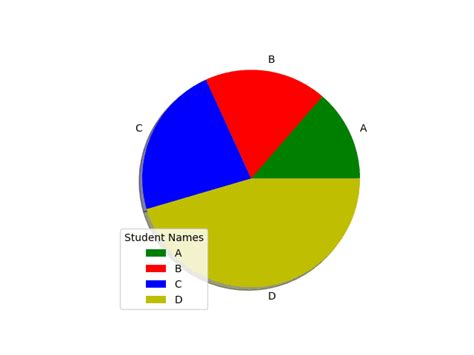 Introduction To Python Matplotlib Pie Charts Codingstreets