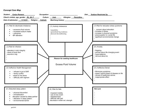 Concept Map Edema