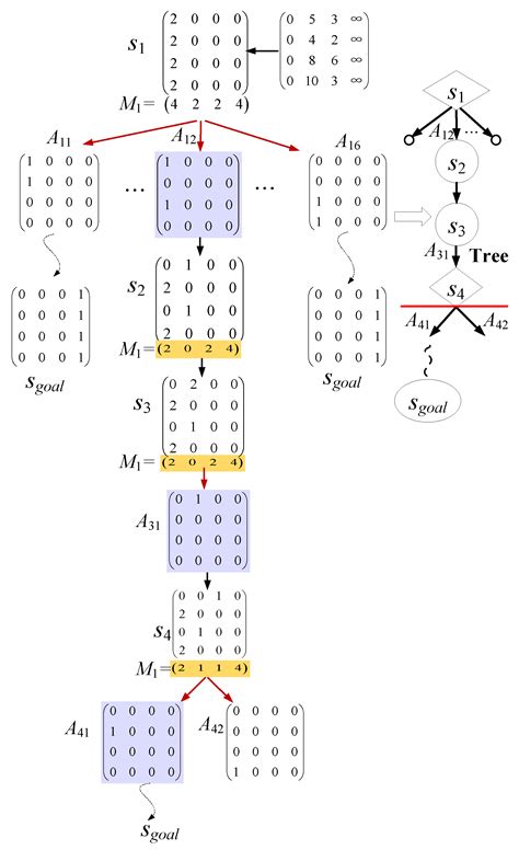 applied sciences free full text improved sp mcts based scheduling for multi constraint