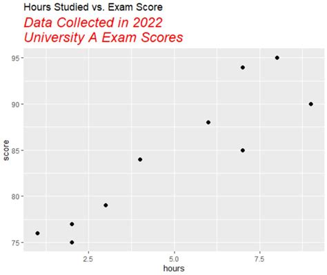 How To Add Subtitle In Ggplot2 3 Examples