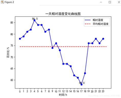 python爬取天气数据及可视化分析 python黑洞网