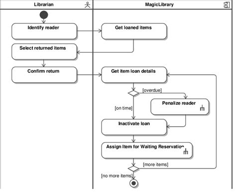 UML Activity Diagram Representing Behavior Scenarios For Use Case