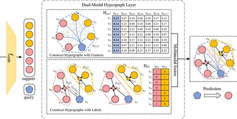dual modal hypergraph convolution illustration in this framework we download scientific