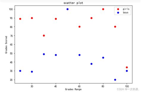 使用matplotlib进行图像绘制如何复制一个 Matplotlib 图形对象然后在上面继续画图 Csdn博客
